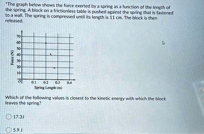 the graph below shows the force exerted by a spring as a function of ...