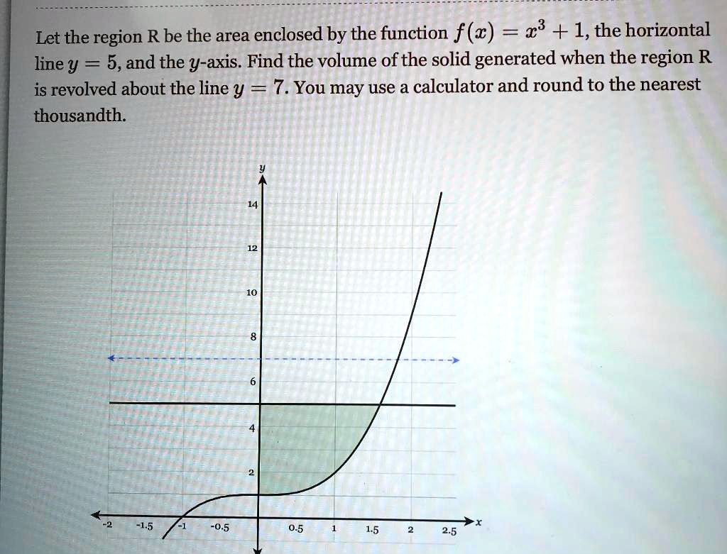 SOLVED: Let the region R be the area enclosed by the function f(c) = 23 + 1,the horizontal line ...