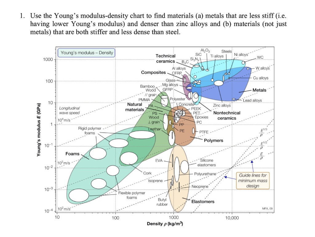 l use the youngs modulus density chart to find materials a metals that are less stiff ie having ...