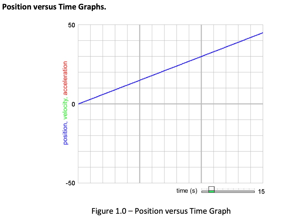 SOLVED: Position versus Time Graphs: 50 1 0 1 550 time (s) 15 Figure 1. ...