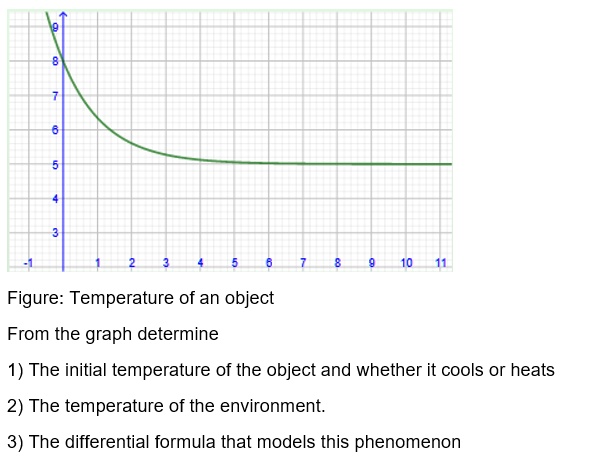 SOLVED: The following graph shows the change in temperature (in ºC) of ...