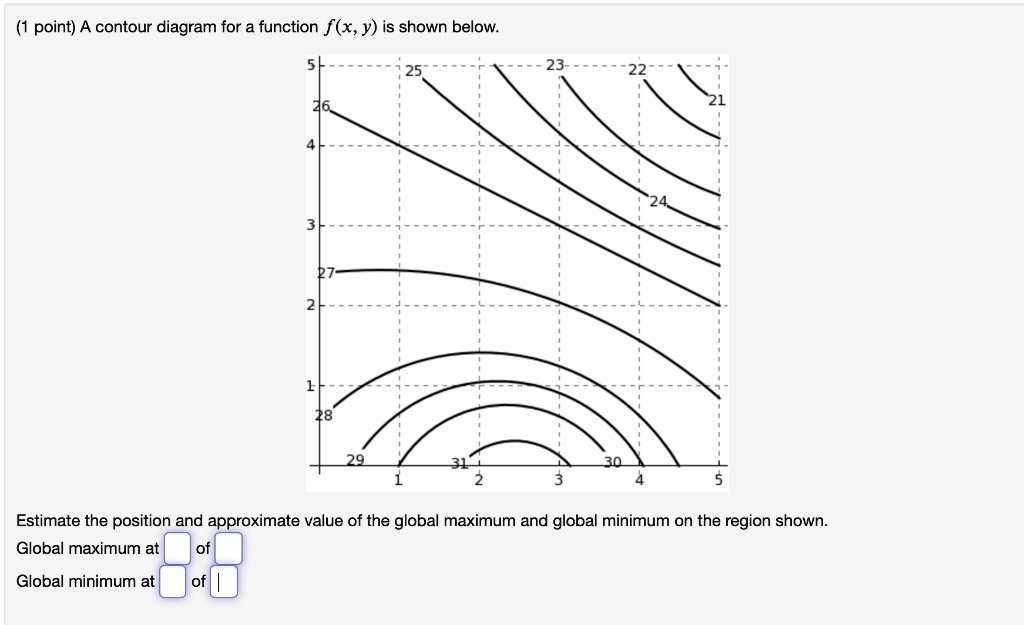 SOLVED: A contour diagram for a function f(x, y) is shown below: 25 Estimate the position and ...
