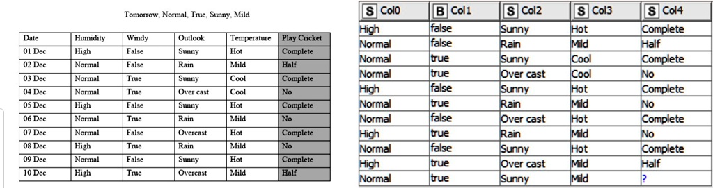 Solved Question Use Id3 Algorithm To Perform The Following Tasks 1 Calculate The Information 9963