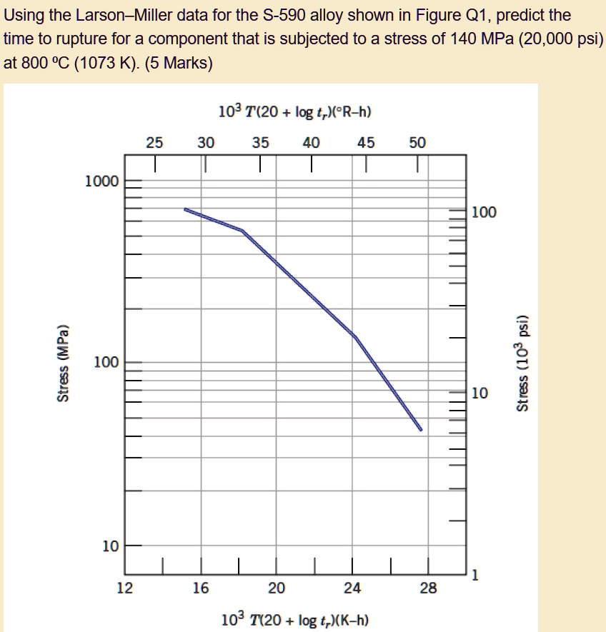 SOLVED: Using the Larson-Miller data for the S-590 alloy shown in ...