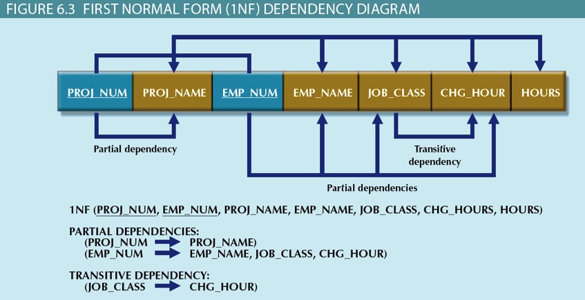 FIGURE 6.3 FIRST NORMAL FORM (1NF) DEPENDENCY DIAGRAM PROJNUM PROJNAME ...