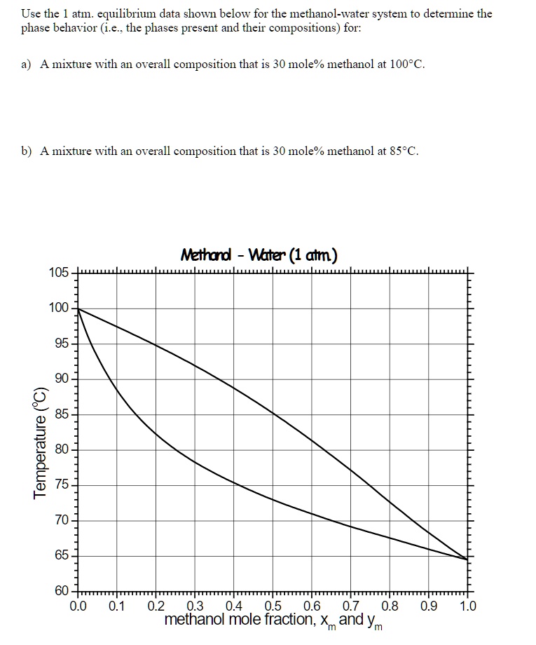 SOLVED: Use the 1 atm equilibrium data shown below for the methanol ...