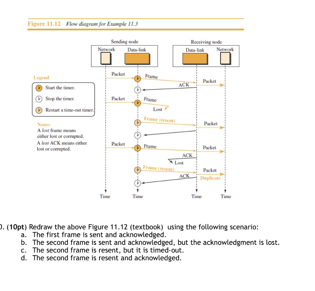 Figure 1112 Flow Diagram For Example 113 Sending Node Network Data Link Receiving Node Data Link