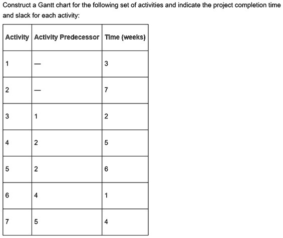 SOLVED: Construct Gantt chart for the following set of activities and indicate the project ...