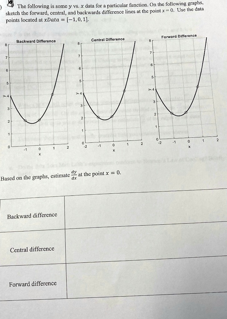 SOLVED: The following is some y vs. x data for a particular function. On the following graphs ...