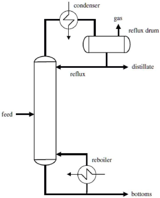Solved Propose And Draw A Feedback Control Structure Of An Ideal Binary Distillation Column By