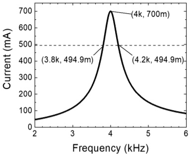 SOLVED: The circuit below shows the frequency response of the current amplitude of a series RLC ...