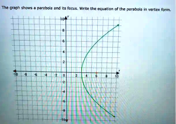SOLVED: The graph shows Parabola and Its focus. Write the equatian of the parabola in vertex form,