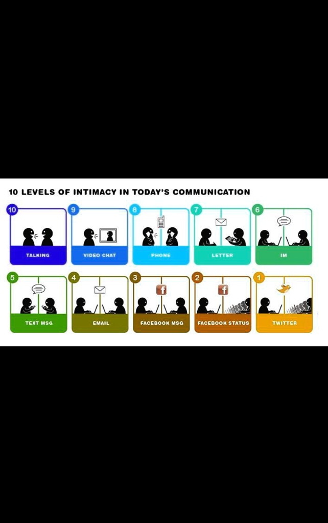 10 levels of intimacy in todays communication analyze the image ...