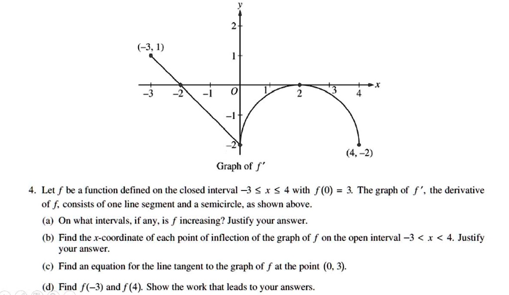 SOLVED: (-3, Graph of f"" Let f be a function delined On the closed ...