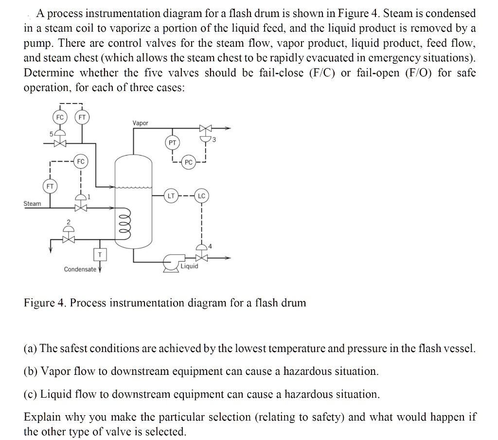 SOLVED: A process instrumentation diagram for a flash drum is shown in ...