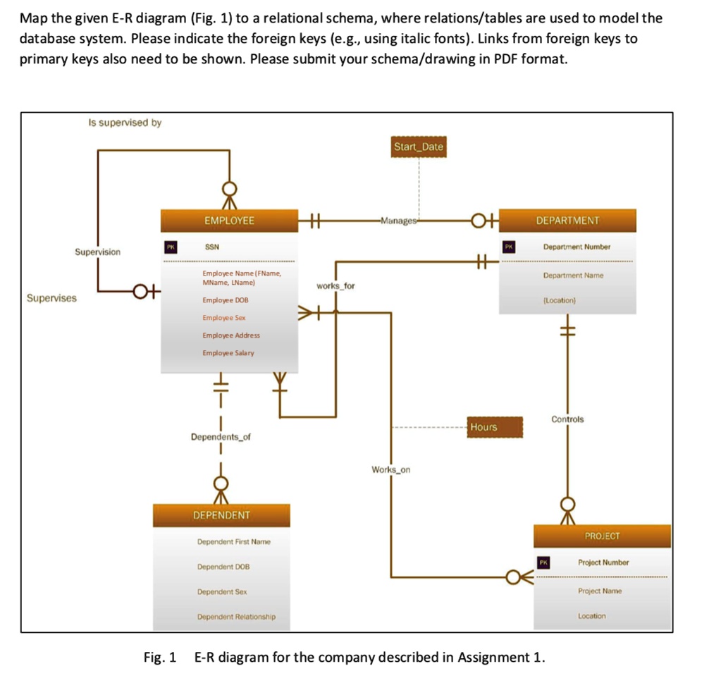SOLVED: Map the given E-R diagram (Fig. 1) to a relational schema, where relations/tables are ...