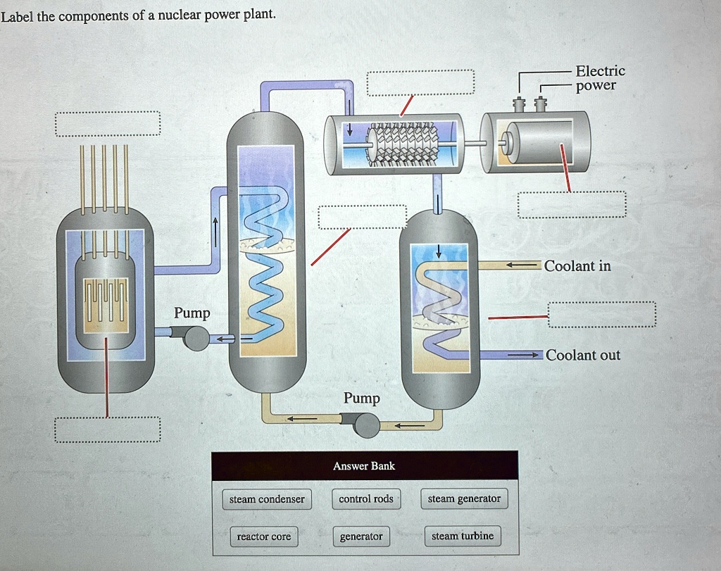 label the components of a nuclear power plant pump electric power ...
