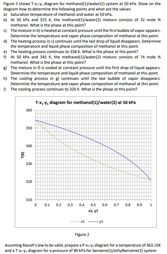 SOLVED: Figure 2 shows T-x-y diagram for the methanol(1)/water(2 ...