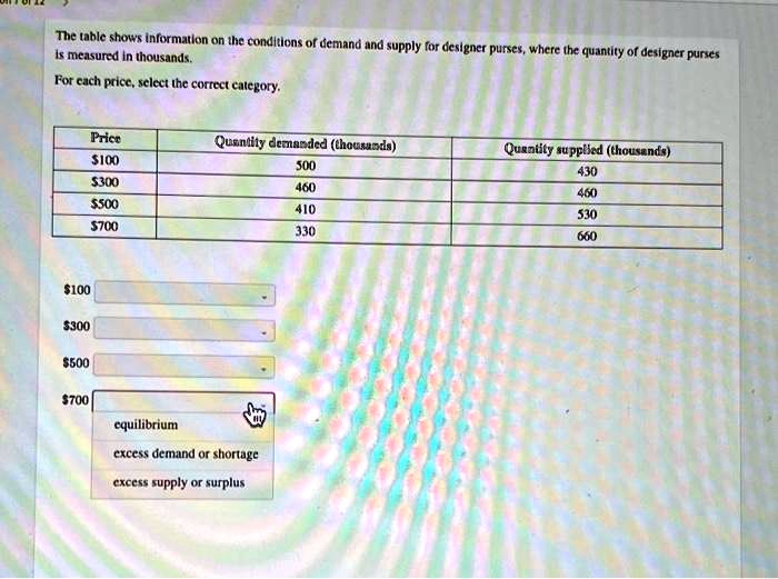the table shows information on the conditions of demand and supply for ...