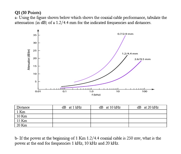 Q1 (10 Points) a- Using the figure shown below which shows the coaxial cable performance ...