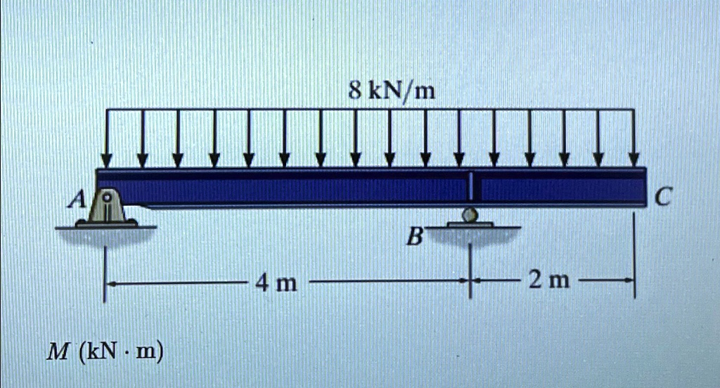 a draw the shear diagram for the overhang beam b draw the moment ...