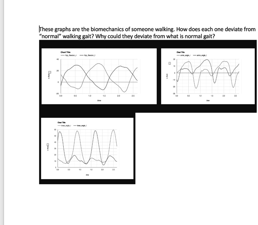 SOLVED: These graphs are the biomechanics of someone walking. How does ...