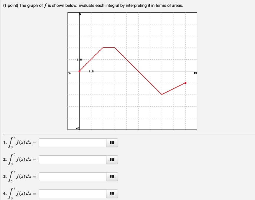SOLVED: The graph of f is shown below. Evaluate each integral by ...
