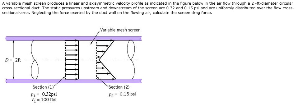 A variable mesh screen produces a linear and axisymmetric velocity profile as indicated in the ...