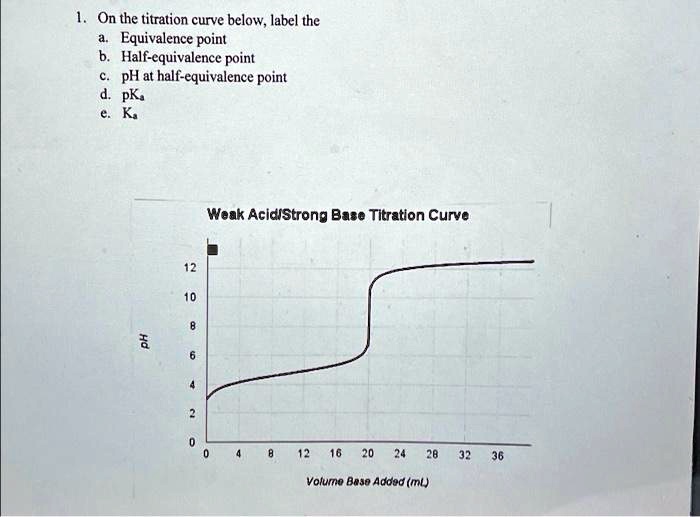 SOLVED: On the titration curve below, label the Equivalence point, Half-equivalence point, pH at ...