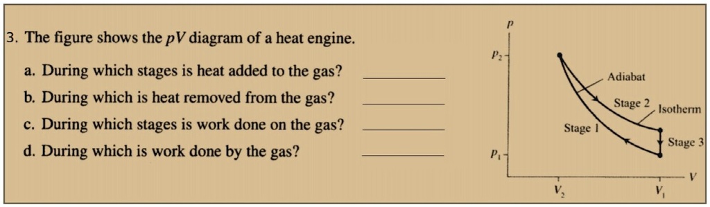 the figure shows the pv diagram of a heat engine during which stages is ...