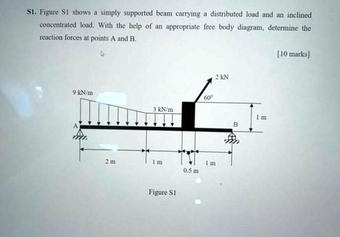 SL. Figure 1 shows a simply supported beam carrying a distributed load ...