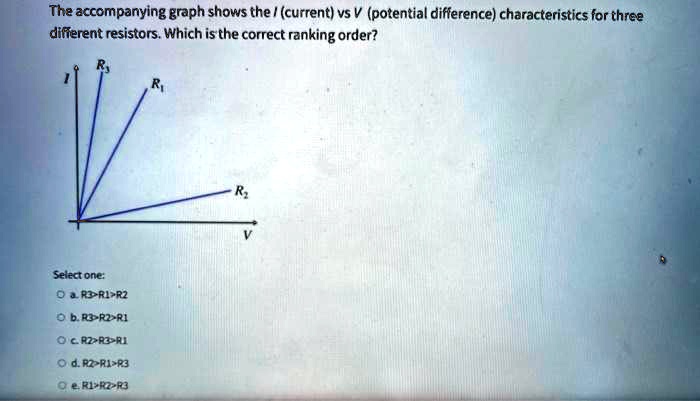 The accompanying graph shows the I (current) vs V (potential difference ...
