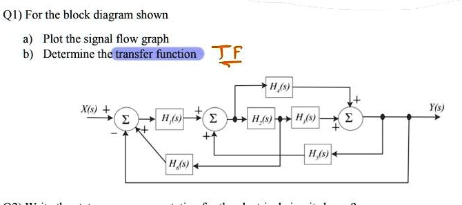 Q1) For the block diagram shown a) Plot the signal flow graph b) Determine the transfer function TF