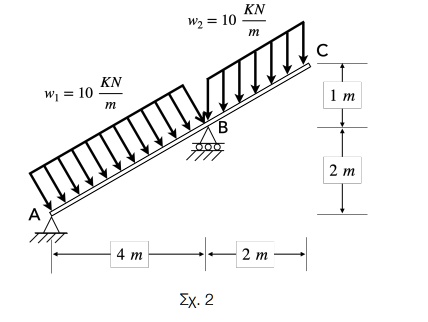 SOLVED: The ABC beam of Fig. 2 is loaded by two evenly distributed ...