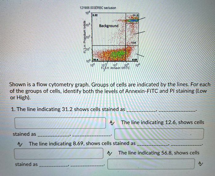 shown is a flow cytometry graph groups of cells are indicated by the ...