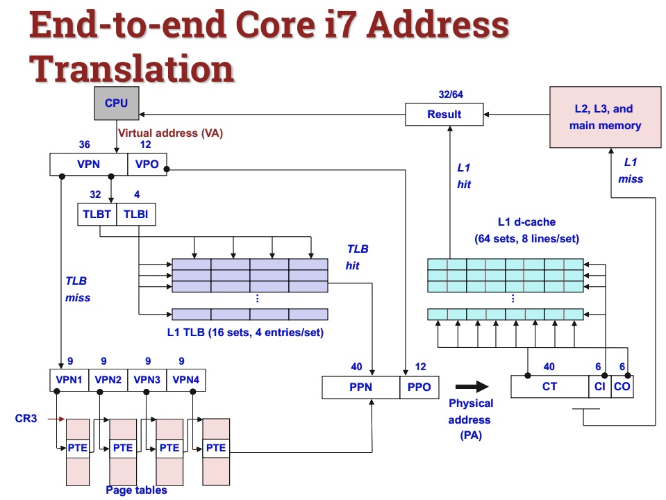 SOLVED: a) What is the total size, in byte, of the page tables on the ...