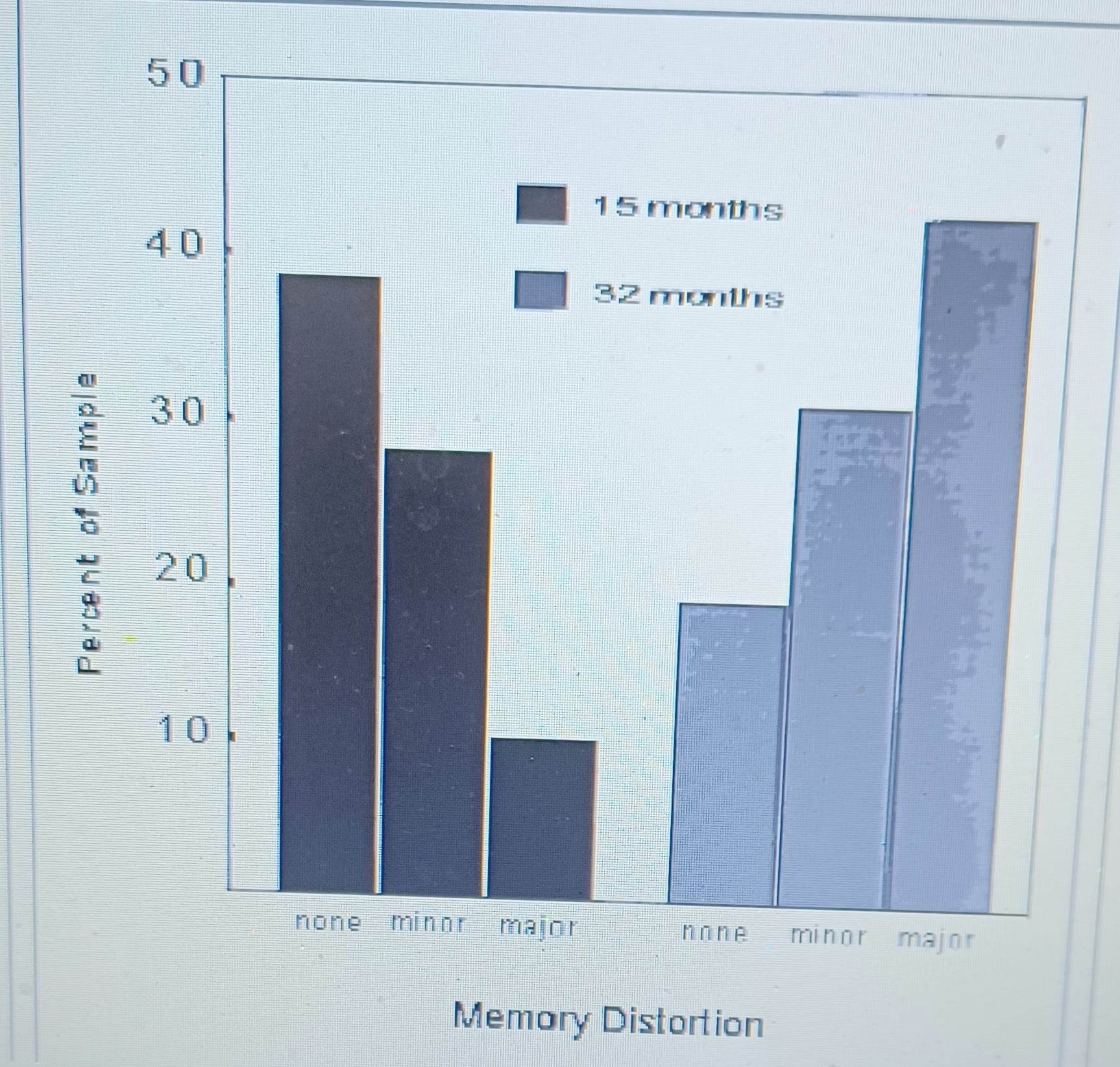 Solved Memory Distortion 