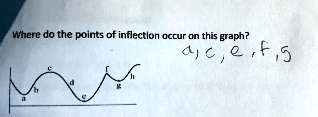 Where do the points of inflection occur on this graph?