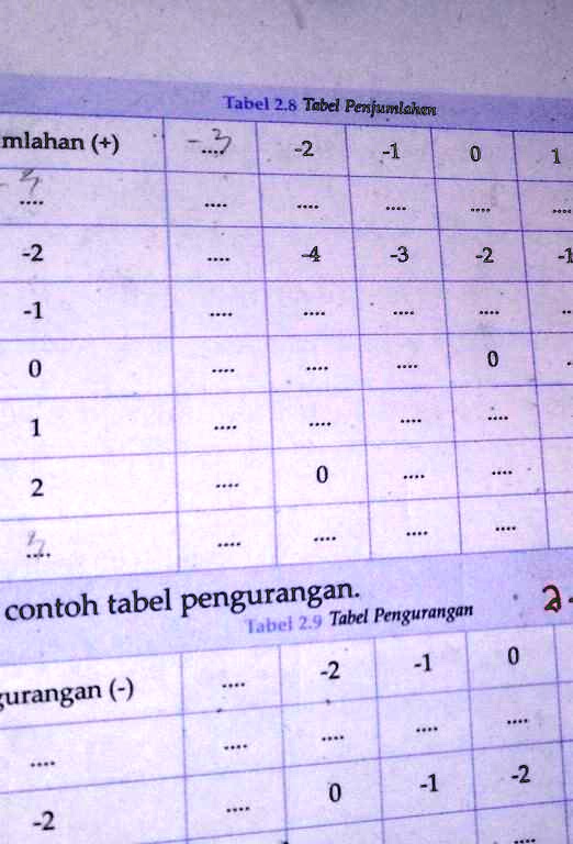 SOLVED: tolong yah susah banget Tabel 2.8 Tabcl Pemjumlahen mlahan ... SOLVED: tolong yah susah banget Tabel 2.8 Tabcl Pemjumlahen mlahan ...