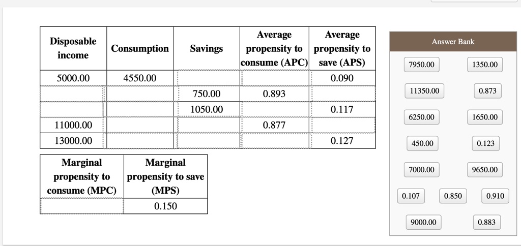 SOLVED: The accompanying table shows disposable income (DI ...