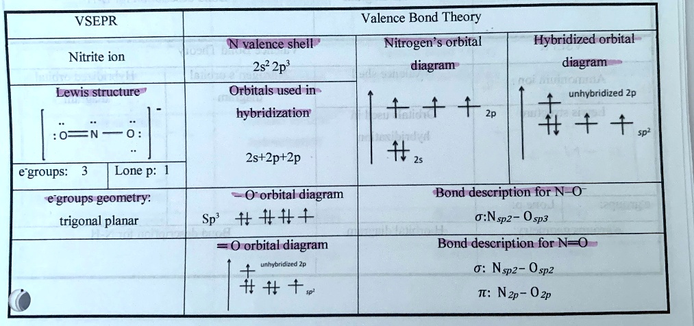 SOLVED: VSEPR Valence Bond Theory Nitrogen' orbital diagram N valence shell 2s2 2p Orbitals used ...