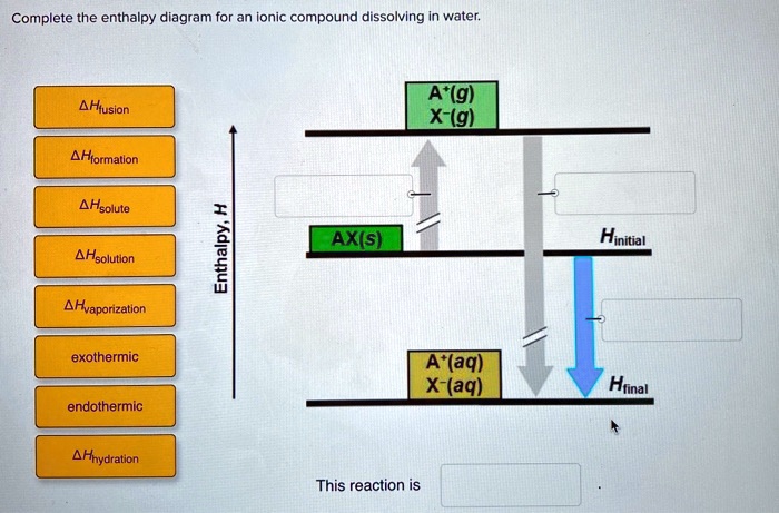 Complete the enthalpy diagram for an ionic compound dissolving in water ...