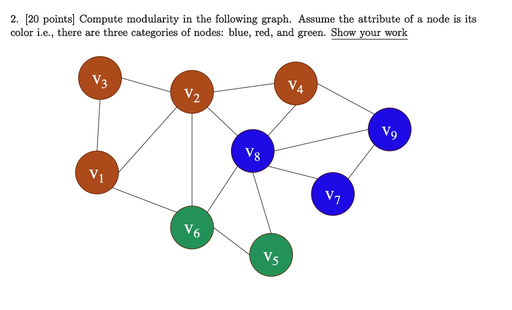 SOLVED: Compute the modularity in the following graph. Assume the ...