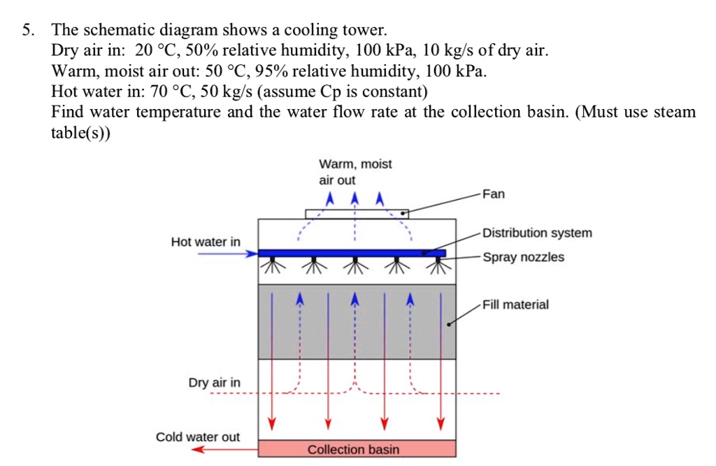 5. The schematic diagram shows a cooling tower. Dry air in: 20 °C, 50% ...