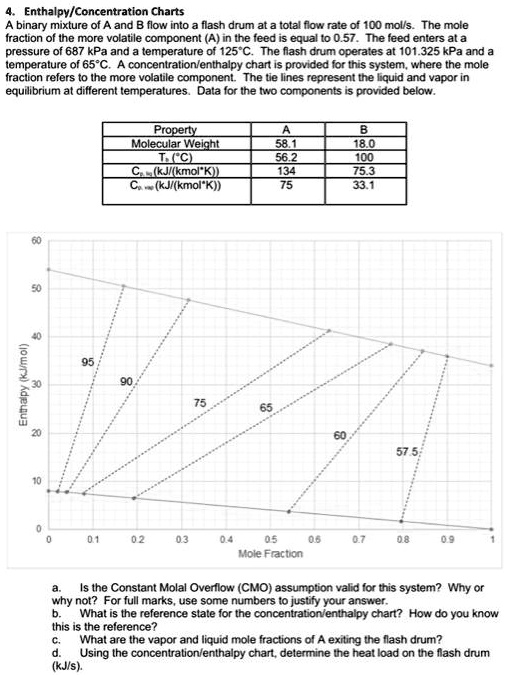 SOLVED: Enthalpy/Concentration Charts A binary mixture of A and B flows ...