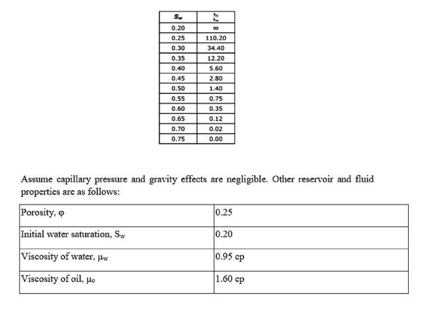 SOLVED: Petroleum Reservoir Engineering The relative permeability ratio ...