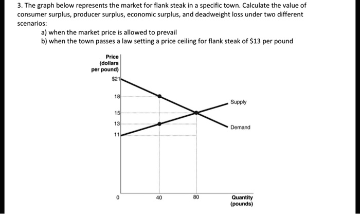 The graph below represents the market for flank steak in a specific ...