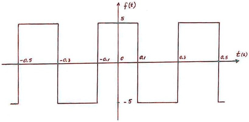 Solved In Order To Write The Function Given Above As A Fourier Series