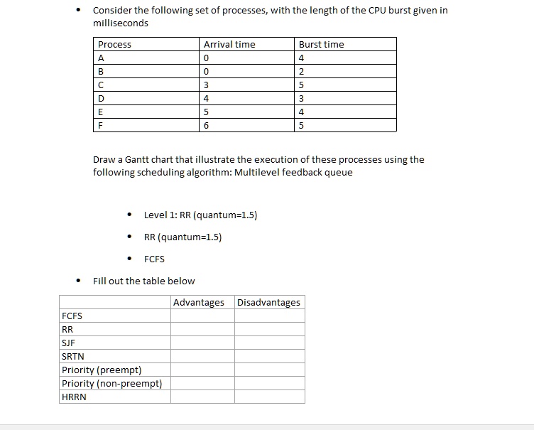 Solved Consider The Following Set Of Processes With The Length Of The Cpu Burst Given In