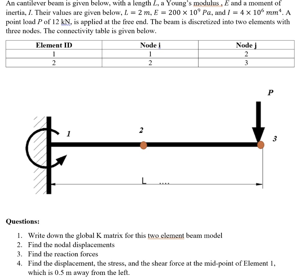 SOLVED: An cantilever beam is given below,with a length L, a Young's modulus , E and a moment of ...